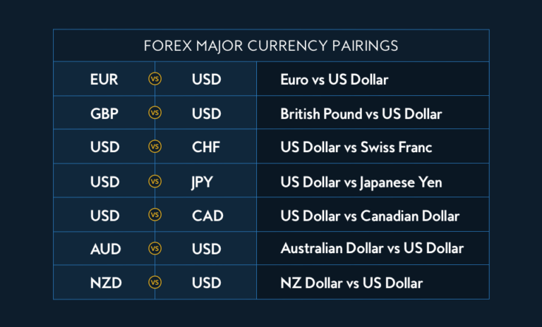 Major, Minor and Exotic Currency Pairs in Forex | Kinesis