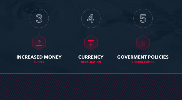 What are the five causes of Inflation? | Kinesis