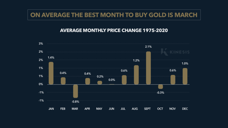 Which month is best to buy gold? | Kinesis Money