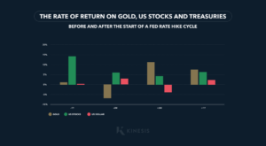 The correlation between Treasury Yields (interest rates) and Gold | Kinesis