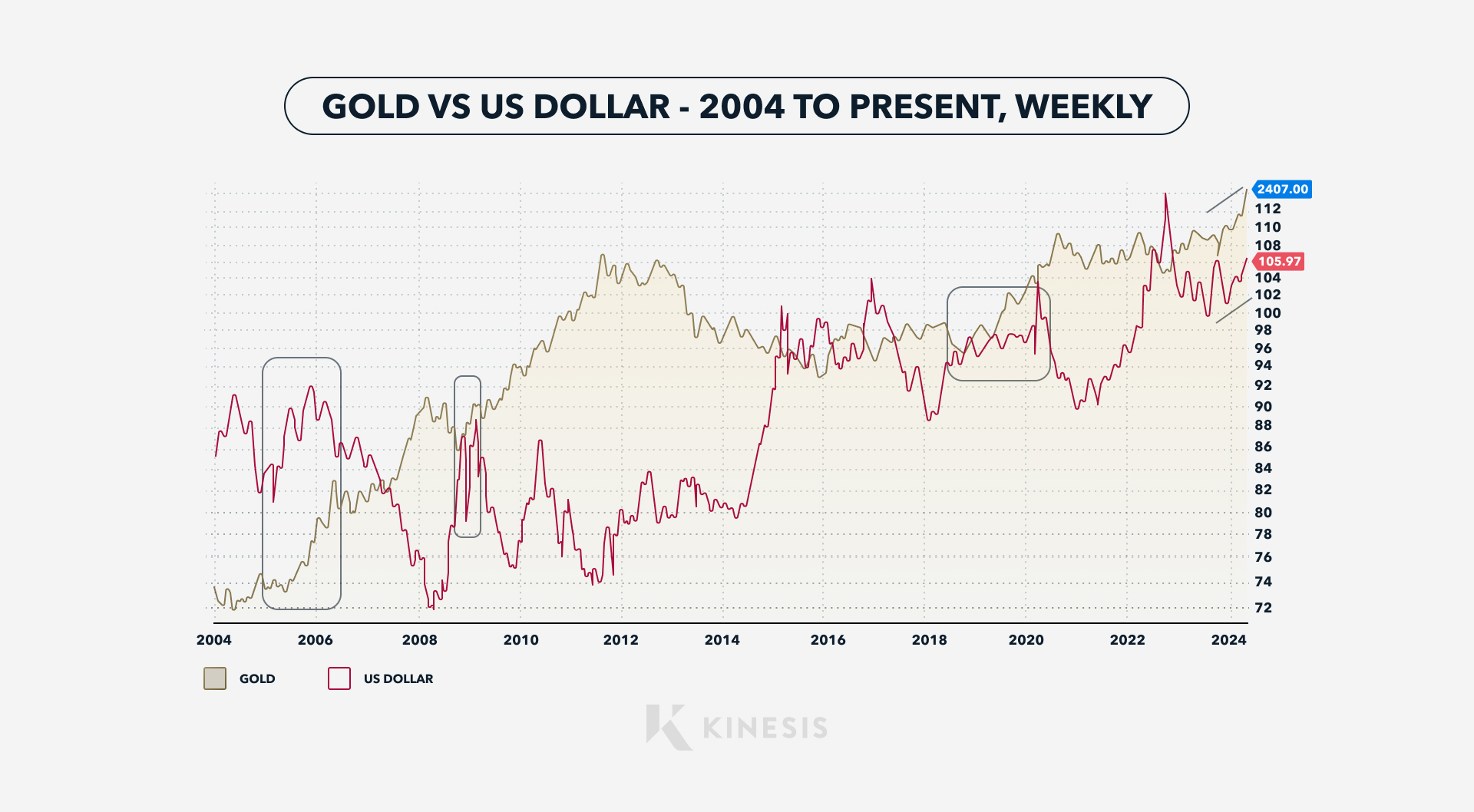 Gold Hits Record Highs Rising With The US Dollar Kinesis