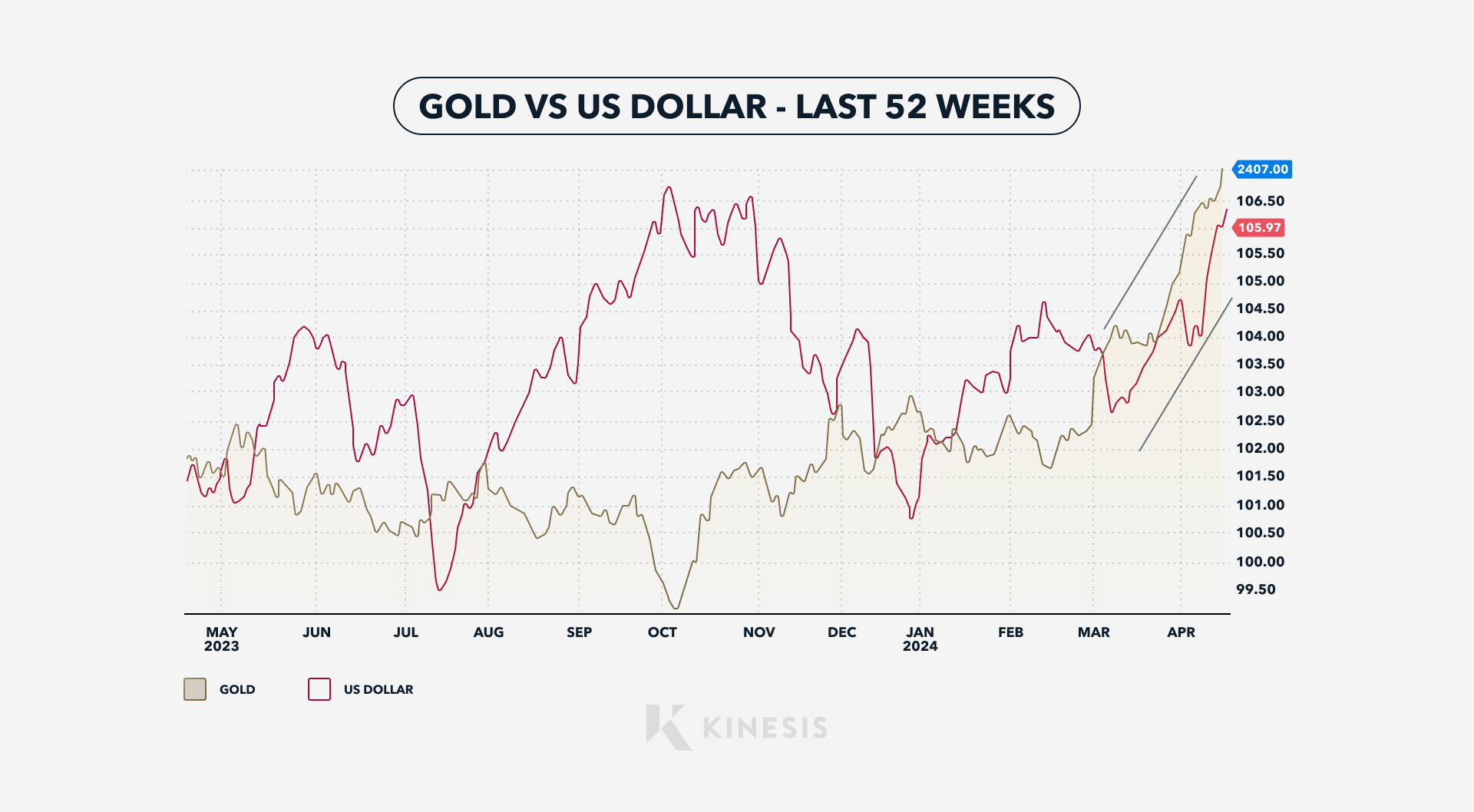 Gold Hits Record Highs Rising with the US Dollar | Kinesis