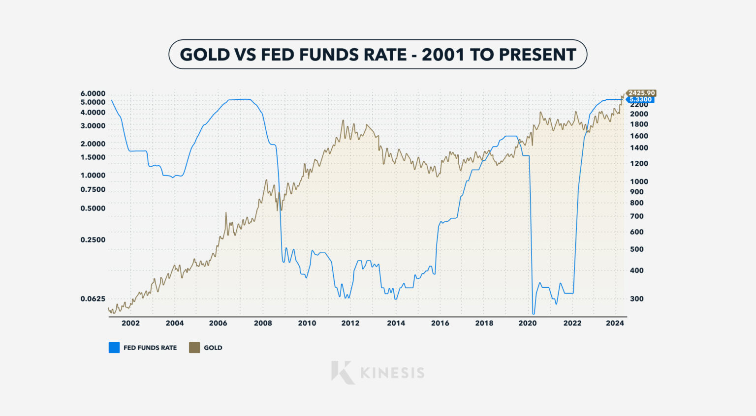 How the Fed Funds Rate Impacts Gold and Silver Prices - Kinesis