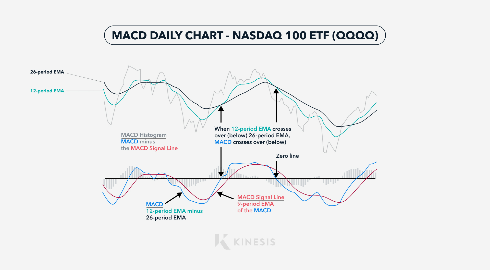 Using the MACD Technical Indicator To Trade Gold and Silver | Kinesis